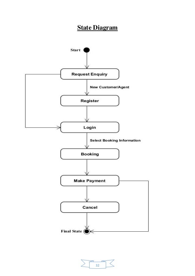 Activity Diagram For Travel Management System 14+ Sequence D