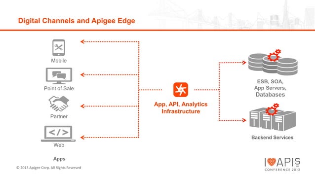 Apigee Products Overview | PPTX | Cloud Computing | Internet