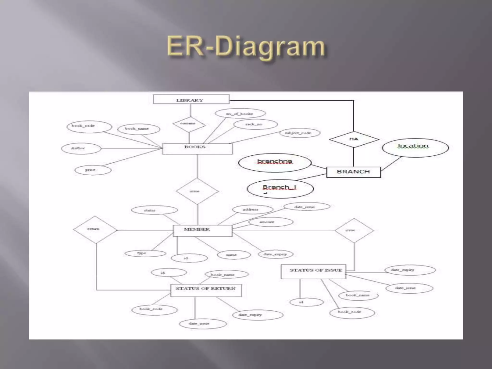 library management system in SQL | PPTX