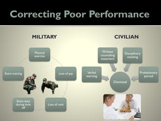 About Face: Adapting Military Style Leadership to a Civilian ...