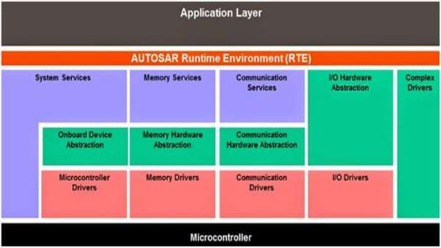Autosar Vs Automotive Ppt