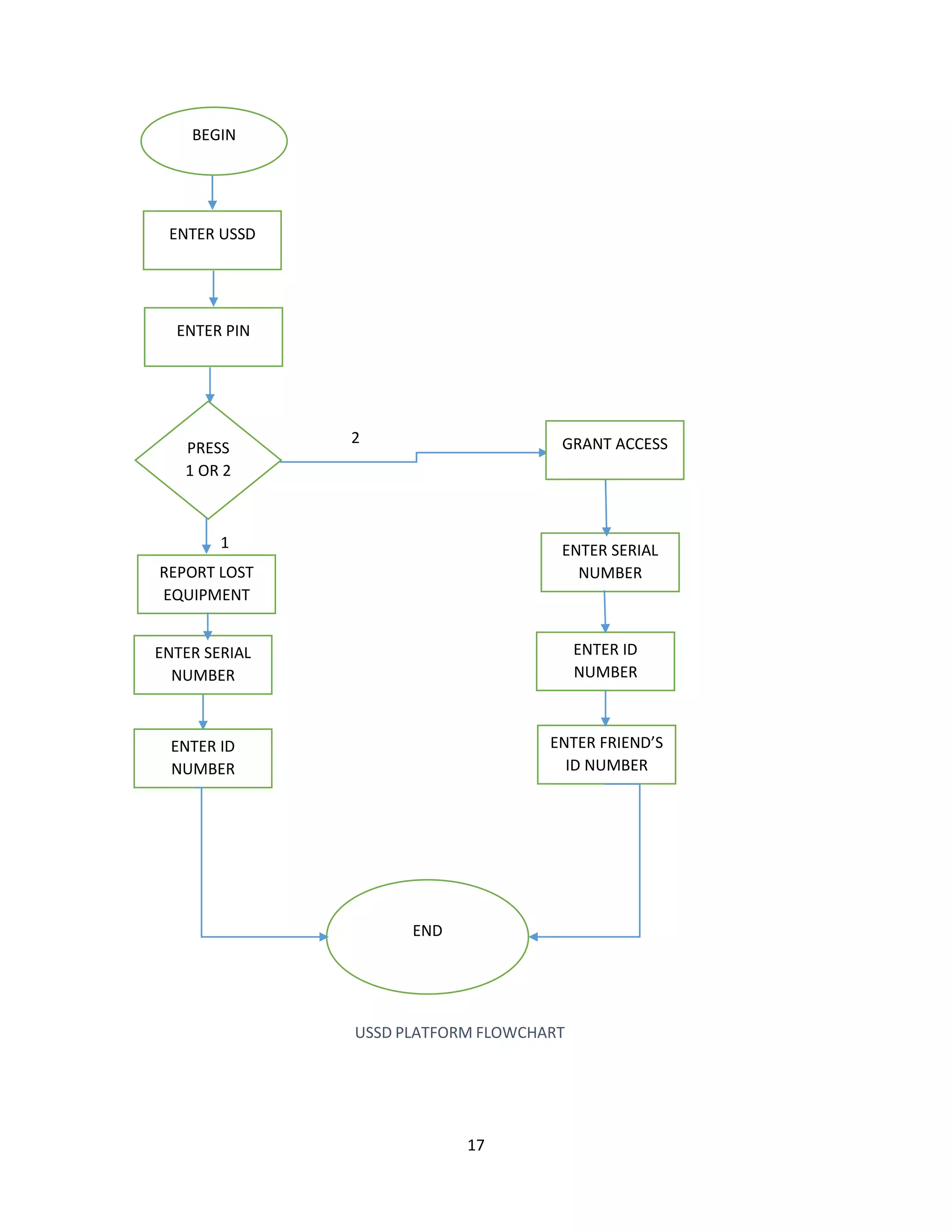 ELECTRONIC MANAGEMENT SYSTEM BASED ON RFID AND USSD | PDF