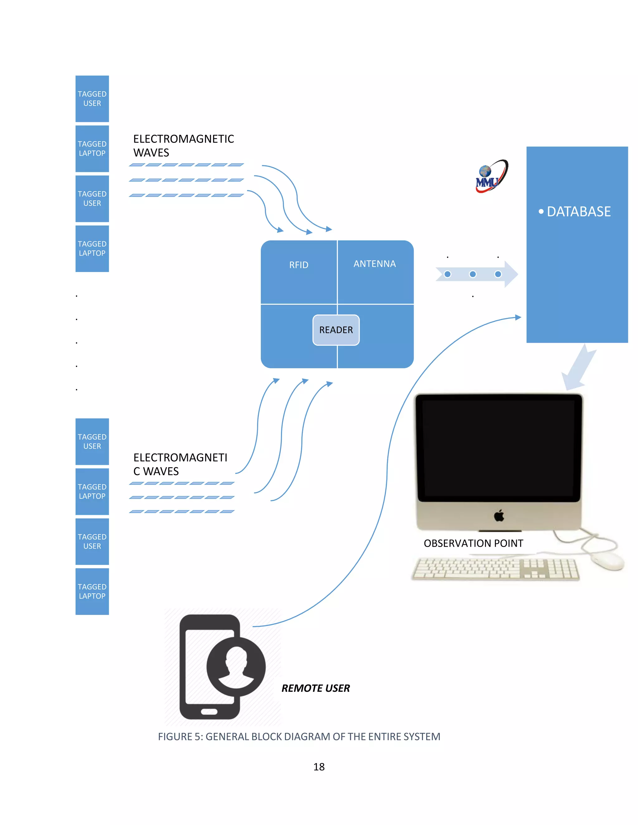 ELECTRONIC MANAGEMENT SYSTEM BASED ON RFID AND USSD | PDF
