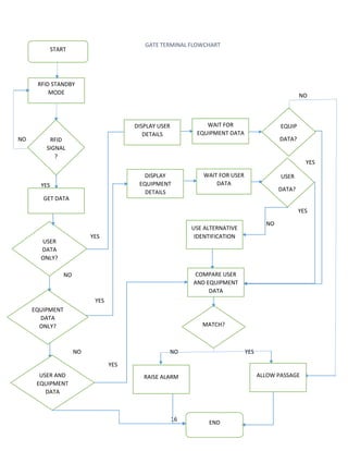 ELECTRONIC MANAGEMENT SYSTEM BASED ON RFID AND USSD | PDF