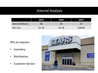 Sears External Analysis - Competitive Strategy | PPTX
