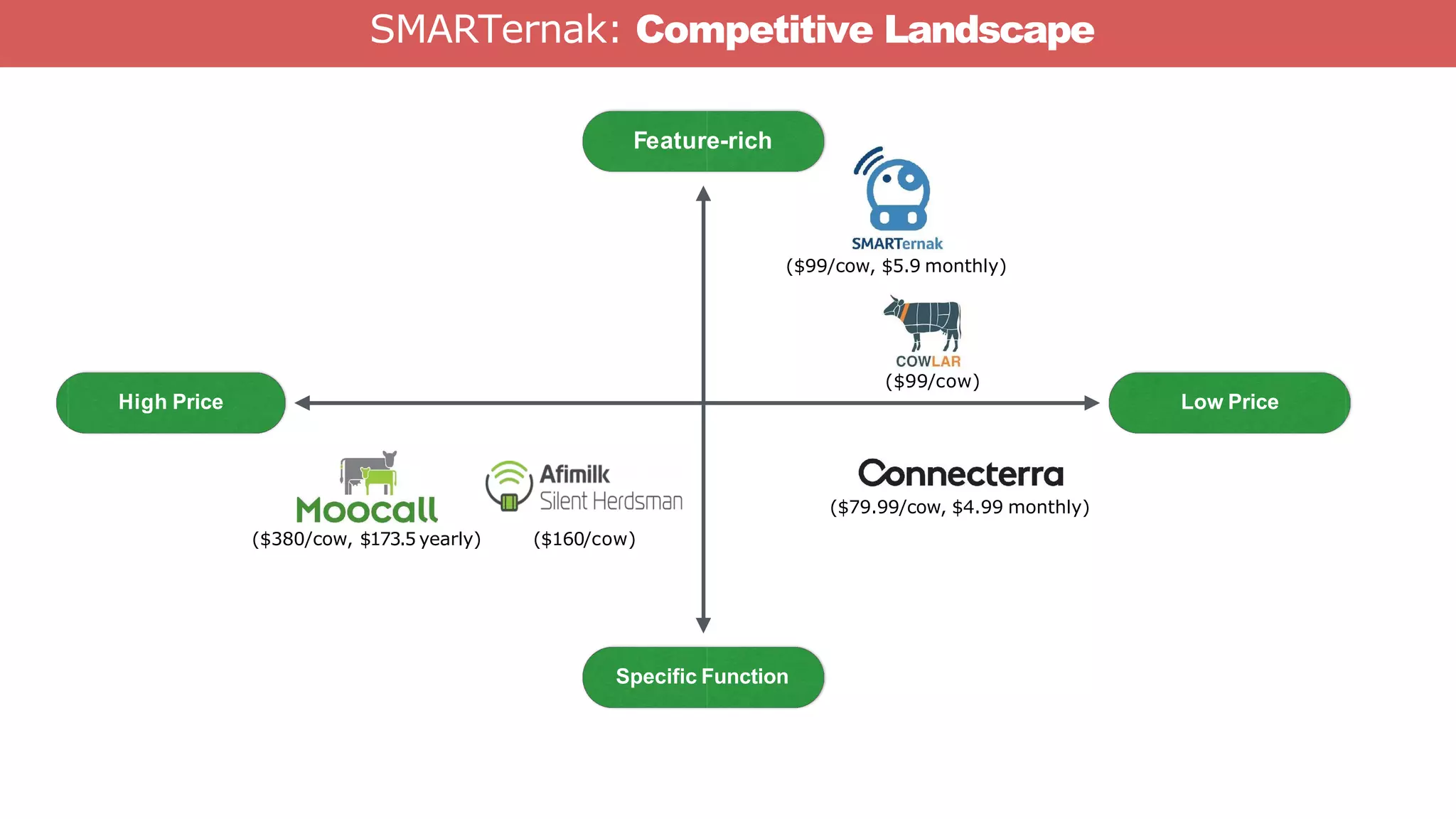 GSMA IoT Final Project - SMARTernak Indonesia by DycodeX | PPT