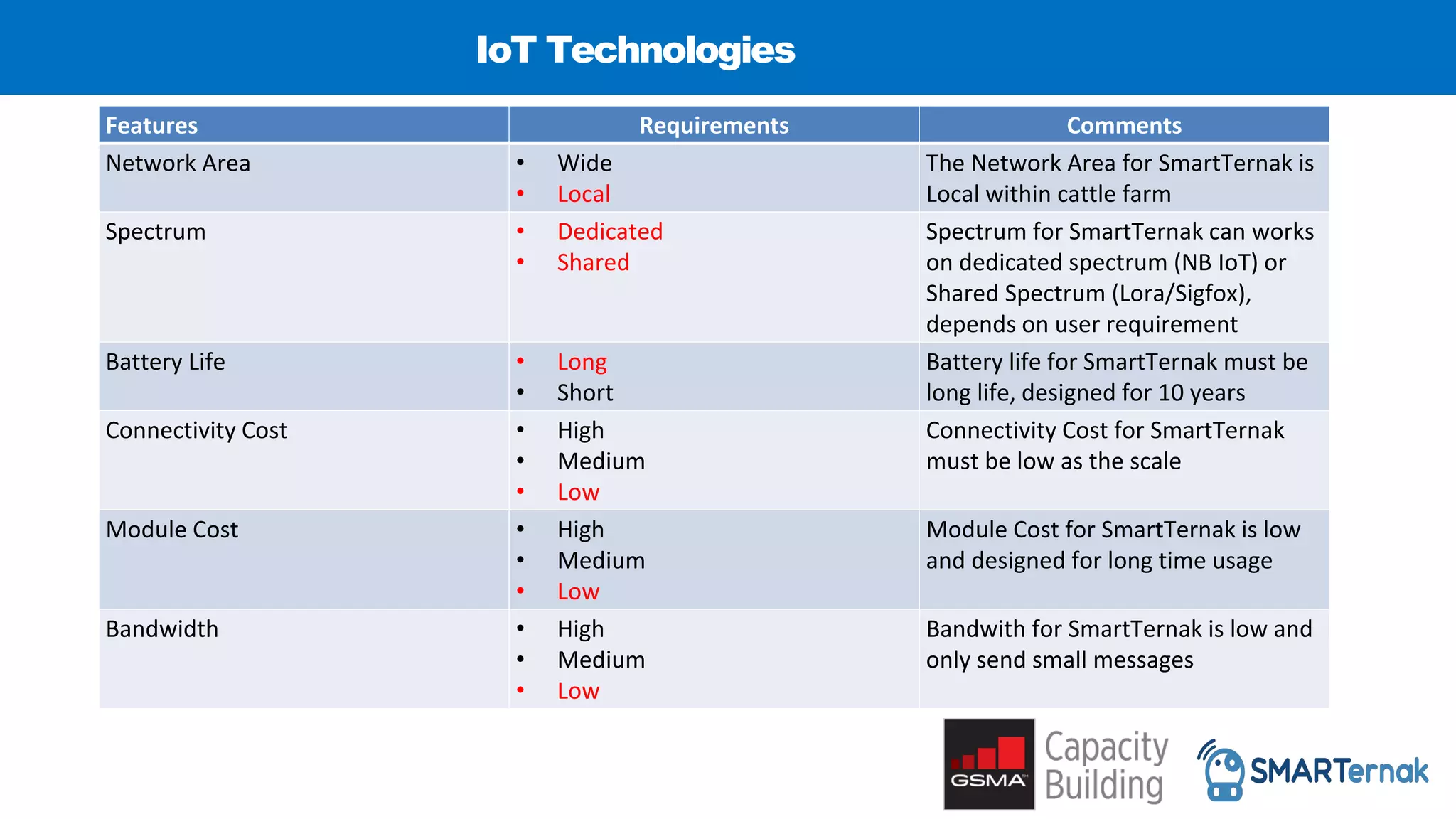 GSMA IoT Final Project - SMARTernak Indonesia by DycodeX | PPT