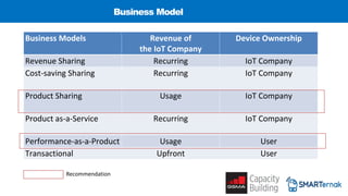 GSMA IoT Final Project - SMARTernak Indonesia by DycodeX | PPT