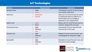 GSMA IoT Final Project - SMARTernak Indonesia by DycodeX | PPT