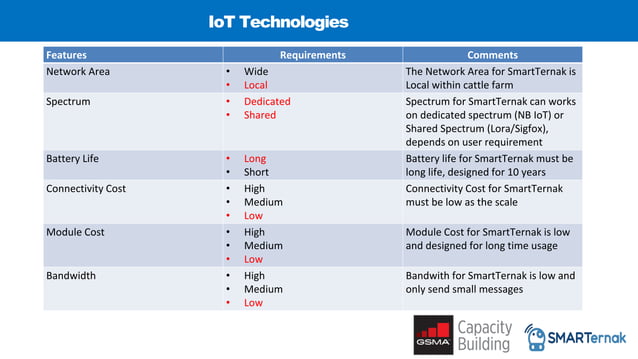 GSMA IoT Final Project - SMARTernak Indonesia by DycodeX | PPT