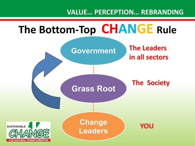 Final project sustainable change | PPT