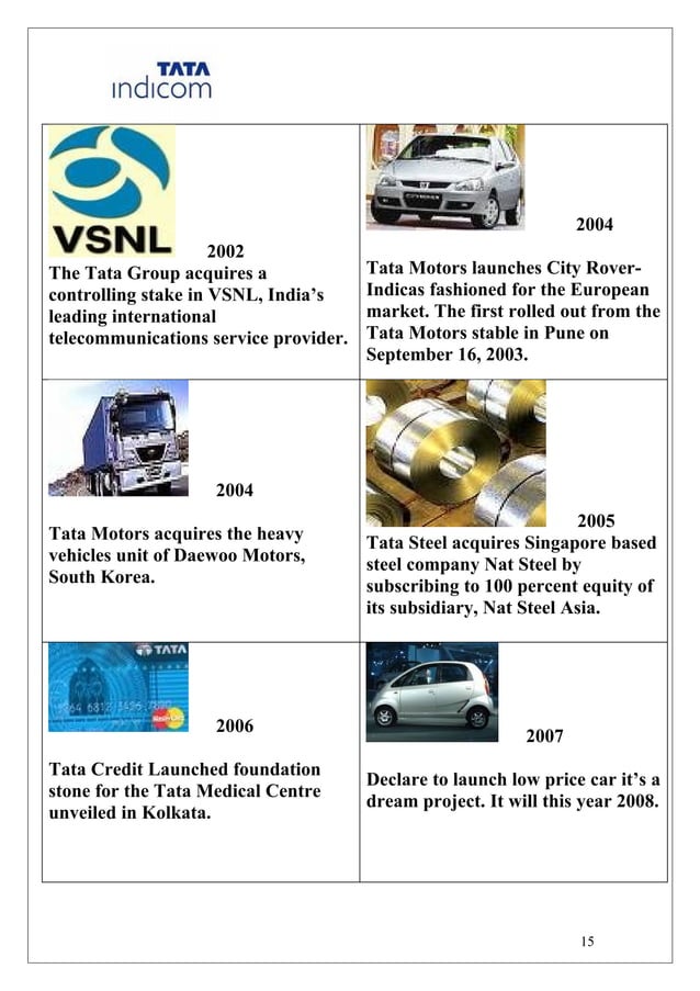 Final project tata indicom | PDF