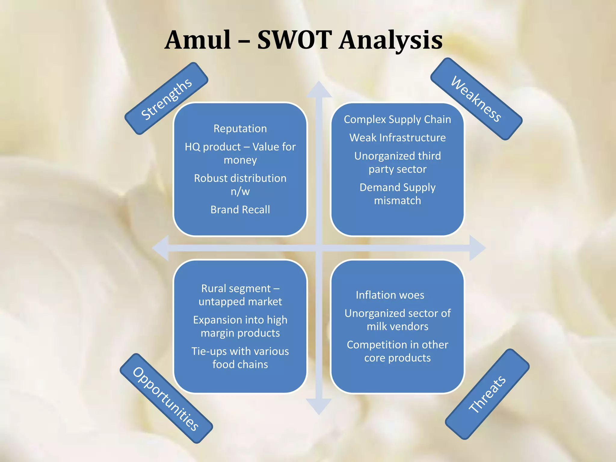 Future recommendations to Amul Packaged milk for expansion in NCR | PPSX