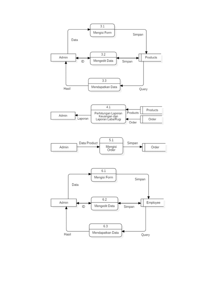 Final Project APSI : ANALISIS PERANCANGAN SISTEM INFORMASI PENJUALAN ...