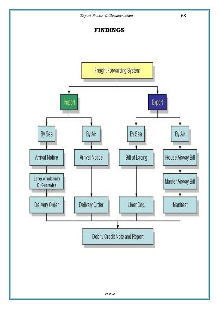 A PROJECT REPORT ON EXPORT PROCESS AND DOCUMENTATION
