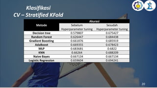 Perbandingan Klasifikasi Data NBA Rookies dengan Menggunakan Decision ...