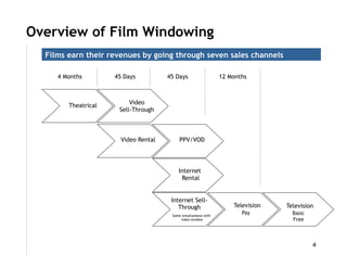 JP Morgan | Film Windowing | PDF