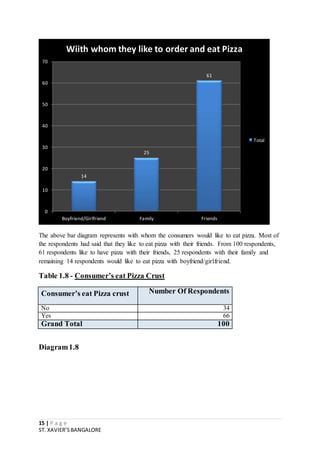 Final project of domino's pizza | DOCX