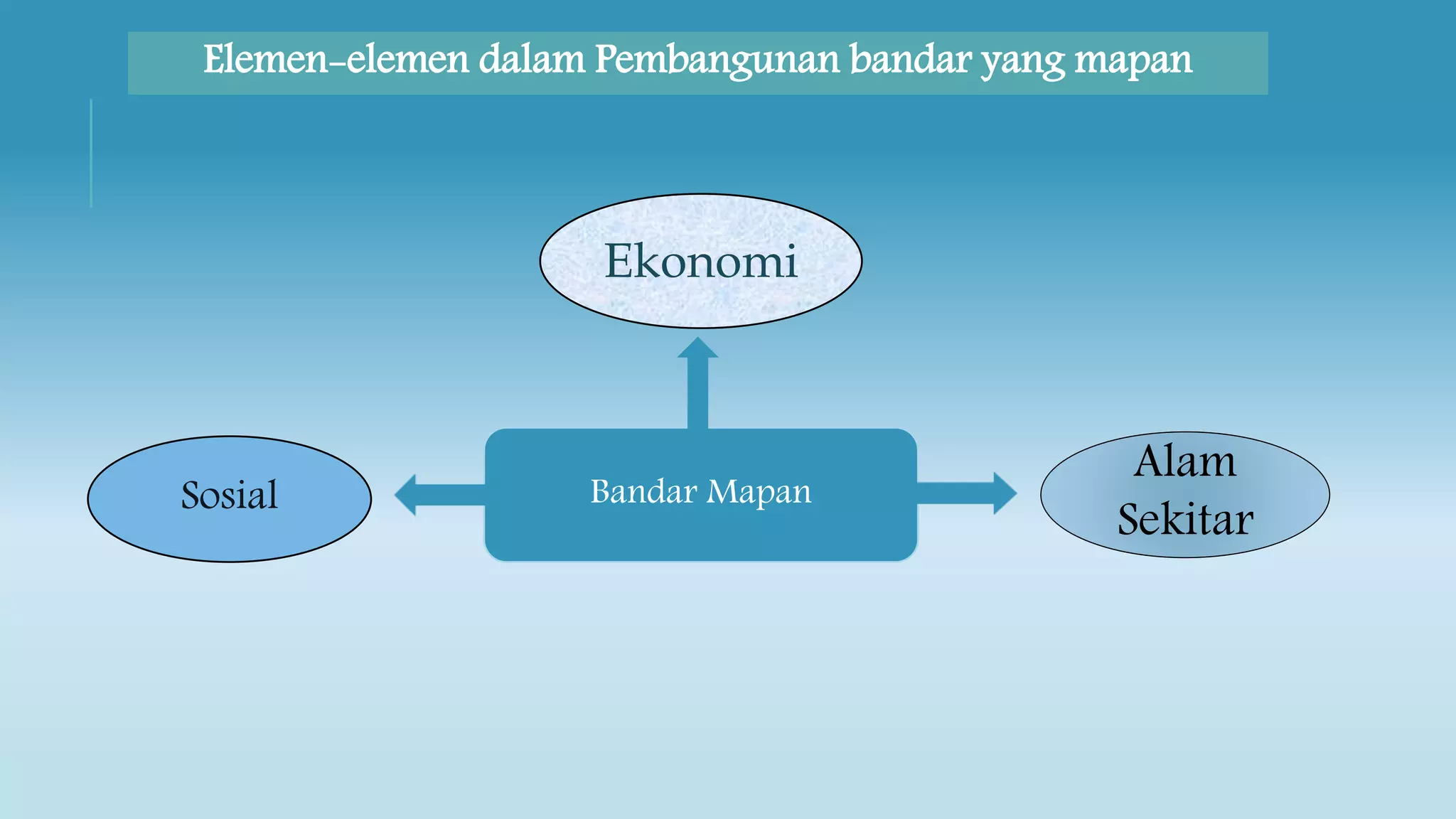 Final project pembangunan mapan | PPTX