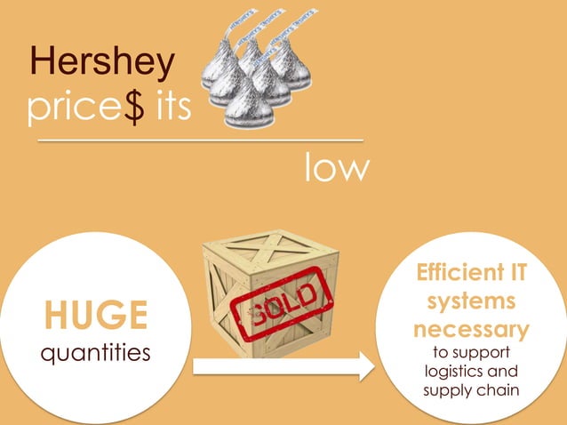 ERP implementation Failure at Hershey Food Corperation | PPTX | Business Operations | Business