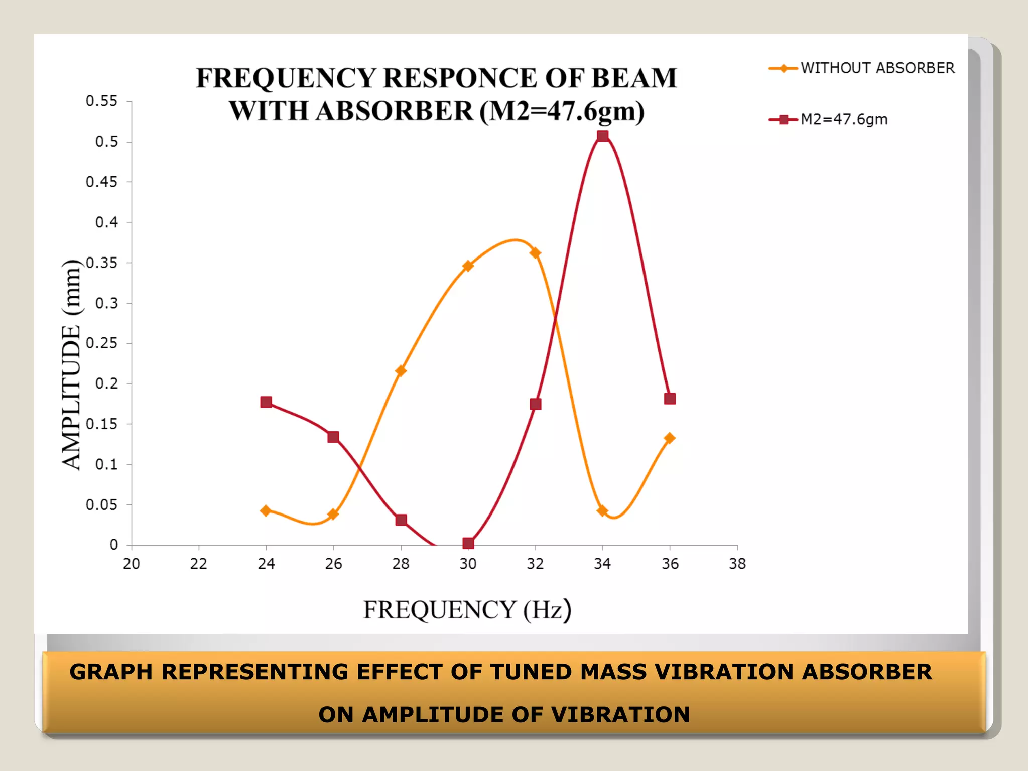 Design of Tuned Mass Vibration Absorber - Case Stude | PPT