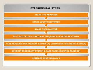 Design of Tuned Mass Vibration Absorber - Case Stude | PPT