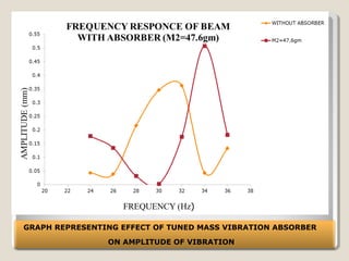 Design of Tuned Mass Vibration Absorber - Case Stude | PPT