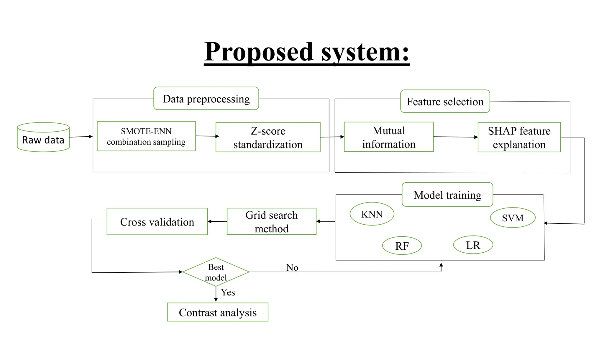 Prediction For Breast Cancer Using Various Machine Learning Algorithms Pptx