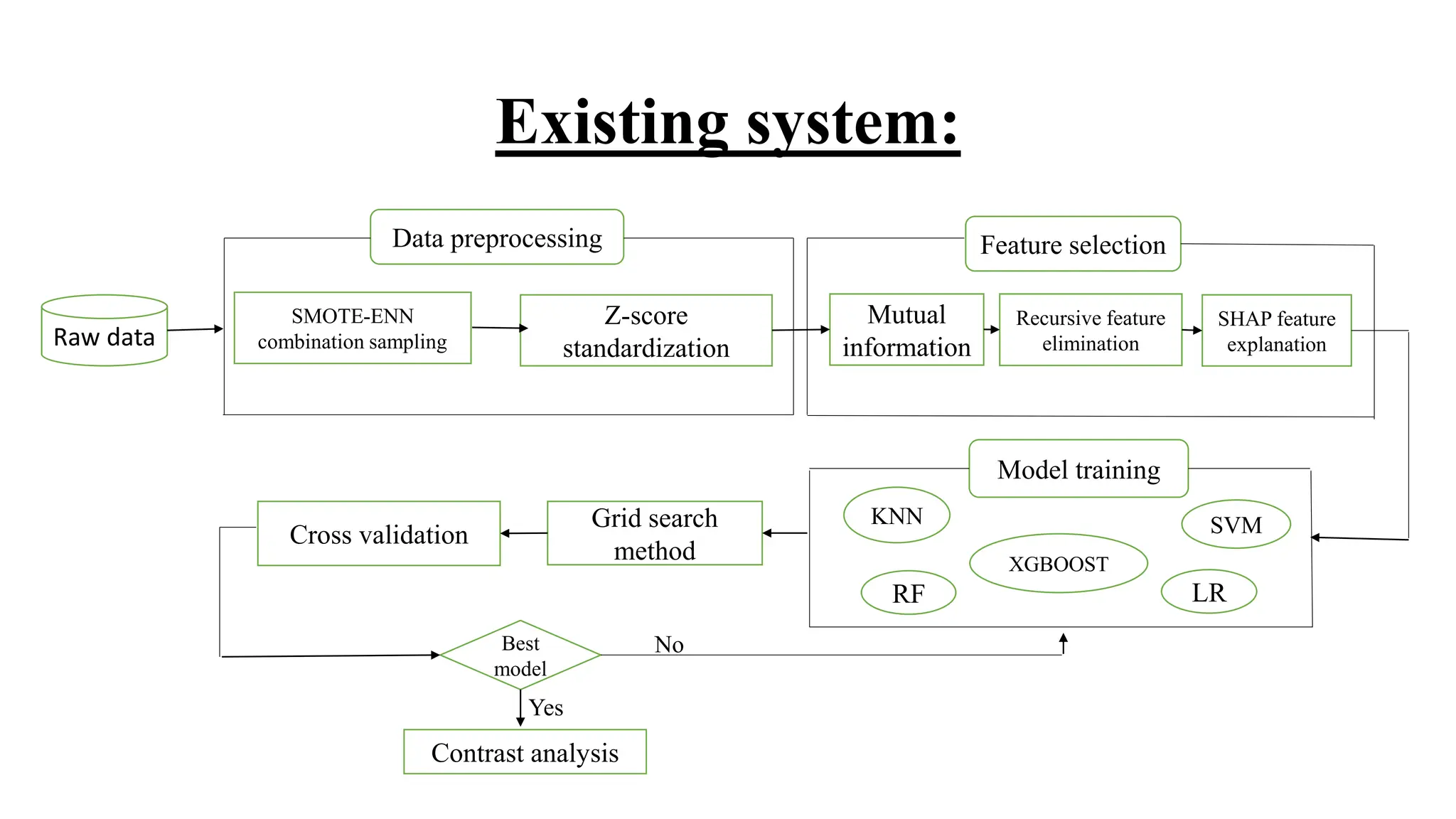 Prediction for breast cancer using various machine learning algorithms | PPTX