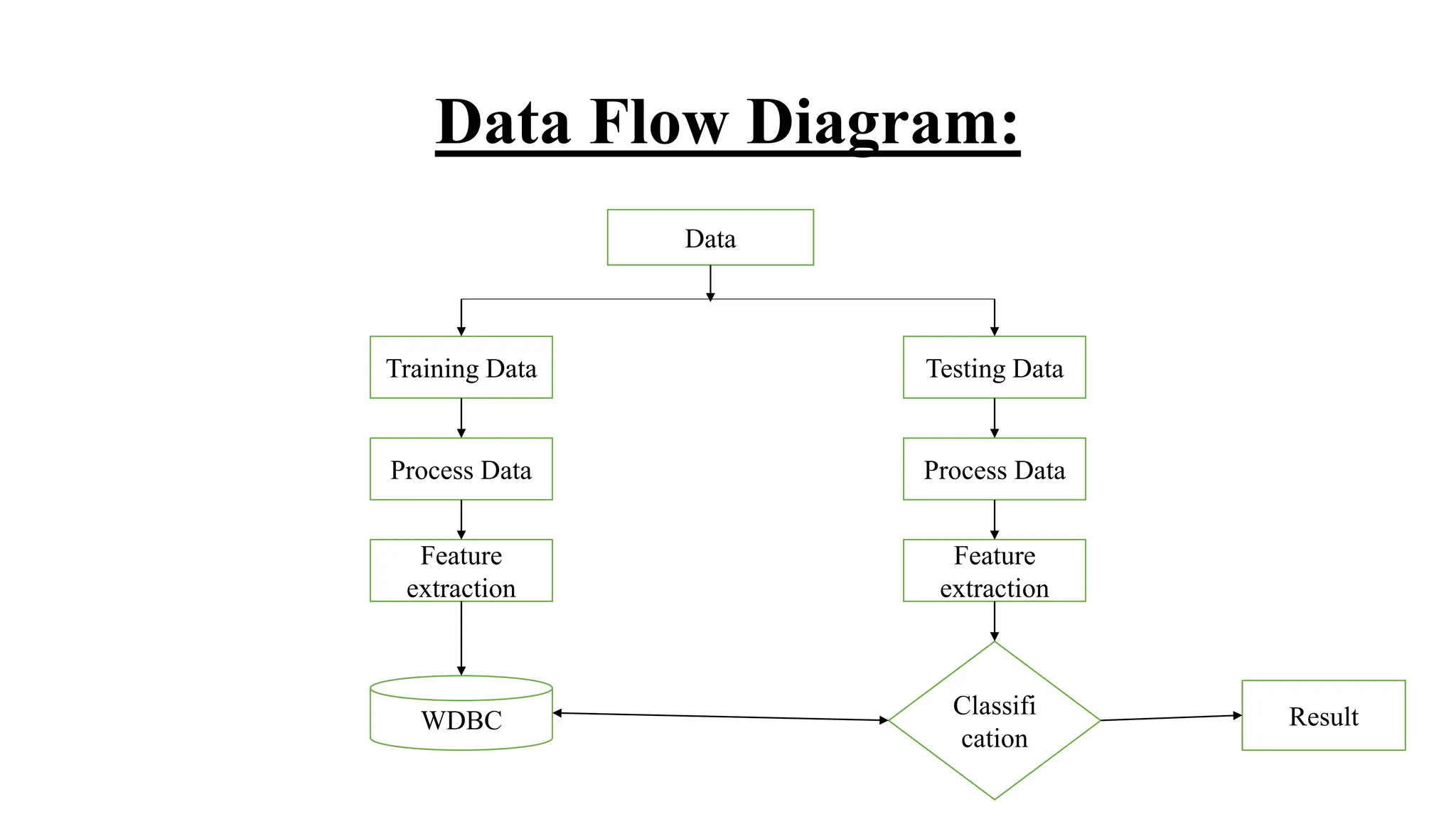 Prediction For Breast Cancer Using Various Machine Learning Algorithms