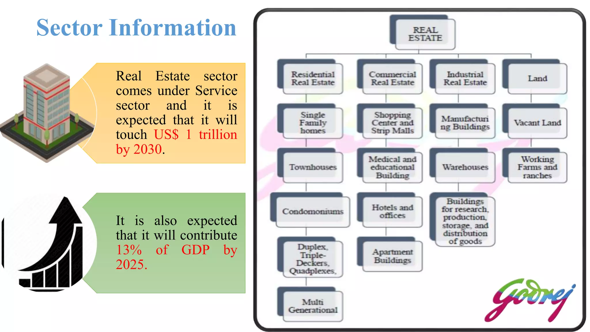 PPT on Godrej Properties | PPTX