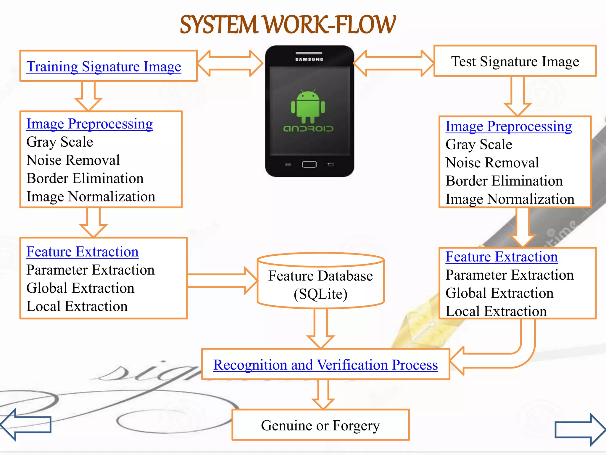 Fraud Detection Using Signature Recognition | PPTX