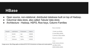 HBase Secondary Indexing | PPT