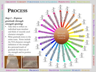 Cultivating Teams through Character Strengths | PDF