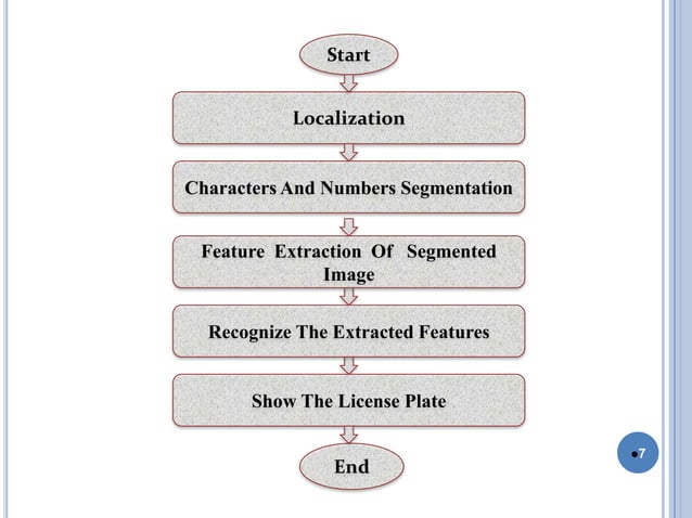 License Plate Recognition System | PPTX | Computing | Technology ...