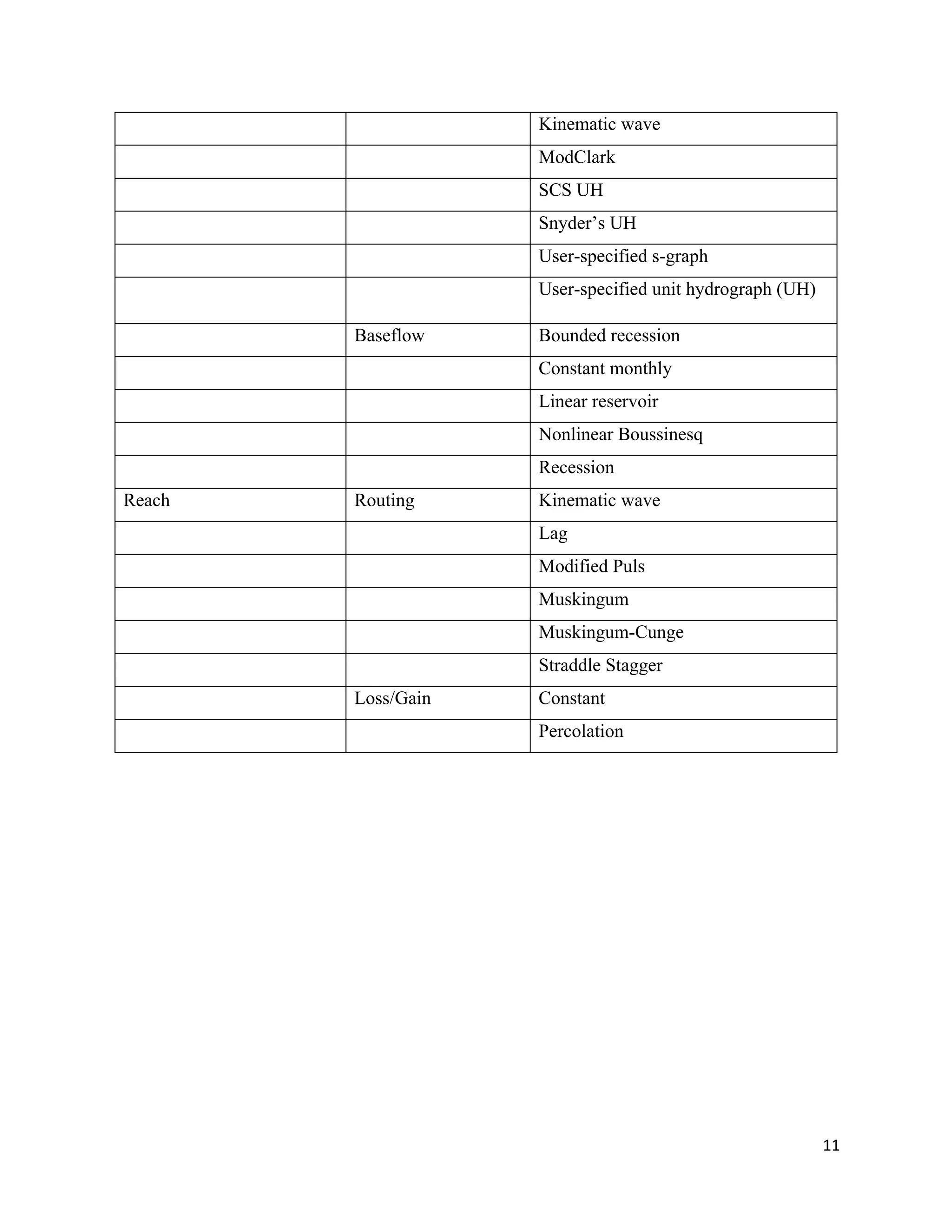 Rainfall Runoff Modelling on the Lower Tapi Basin using HEC-HMS | PDF