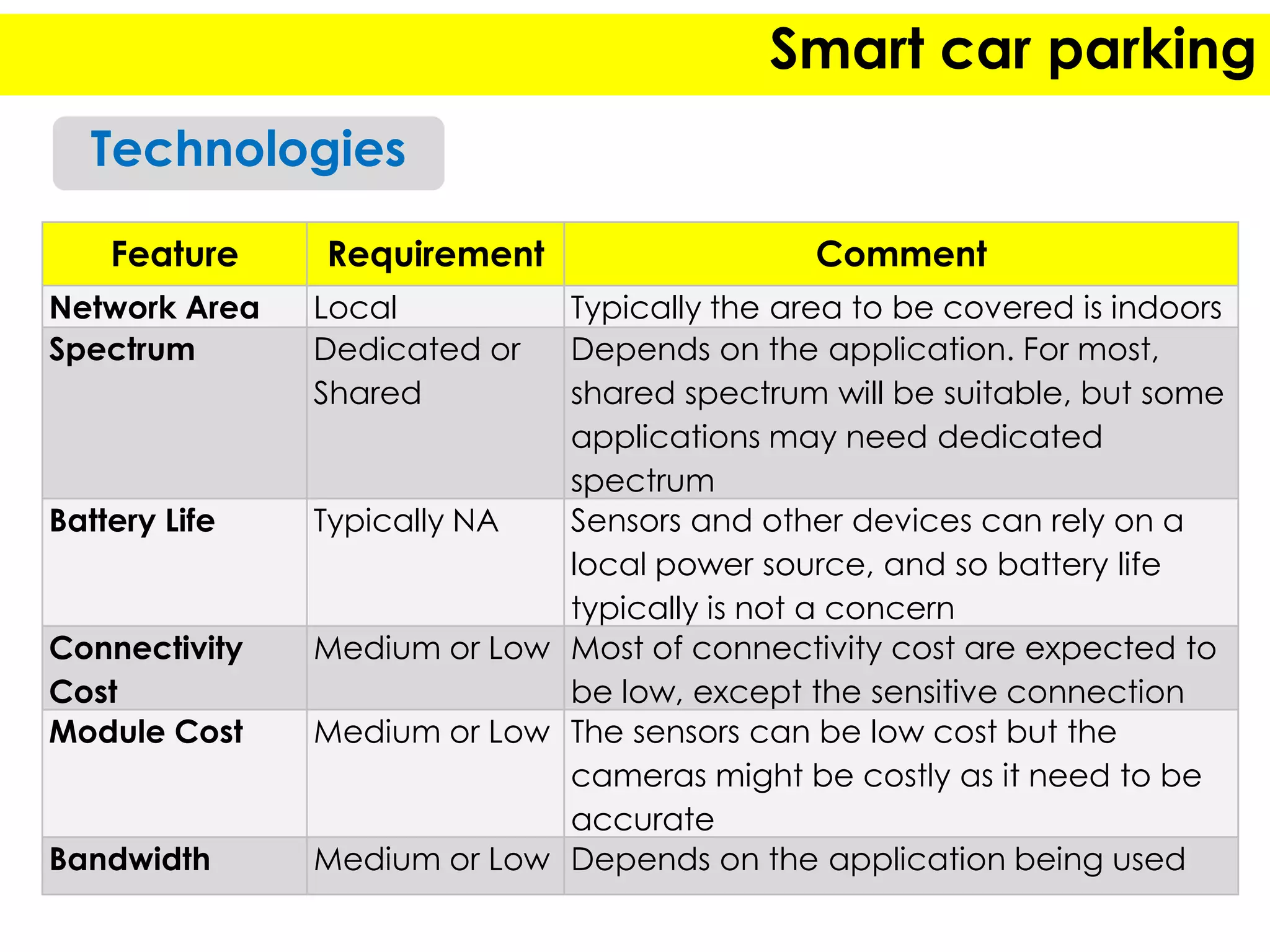 GSMA IoT Final project: smart car parking | PPT