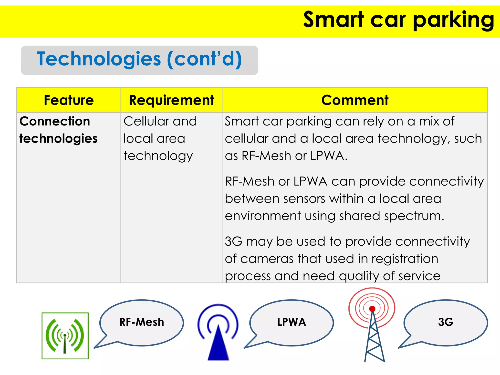 GSMA IoT Final project: smart car parking | PPT