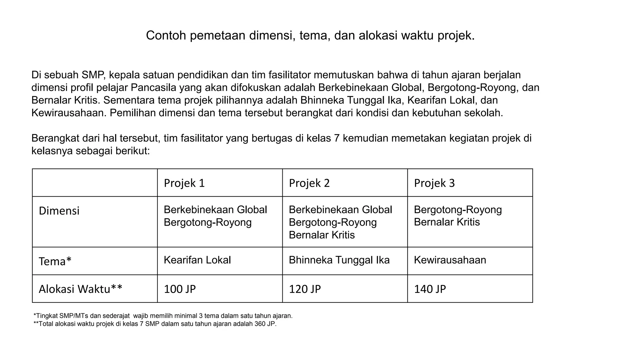 FINAL PROJEK Penguatan Profil Pelajar Pancasila (1).pptx