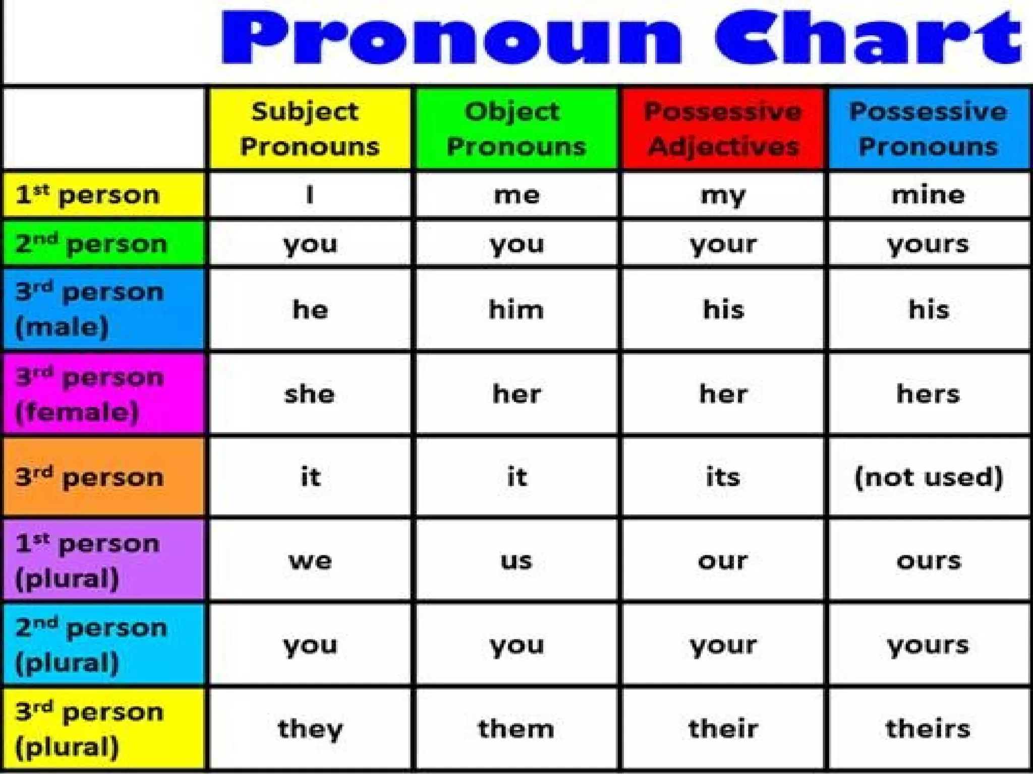 Pronouns animated ppt | PPT