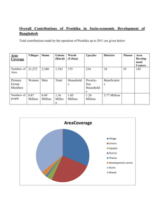 An Analysis on Proshika | DOCX