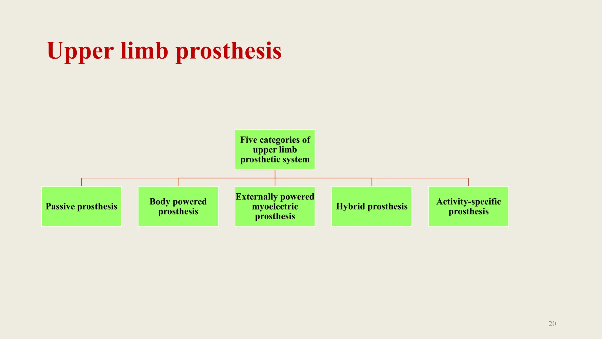 Limb Prosthetic ,types of limb Prosthetic | PPTX