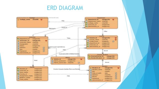 ERD and tables of database