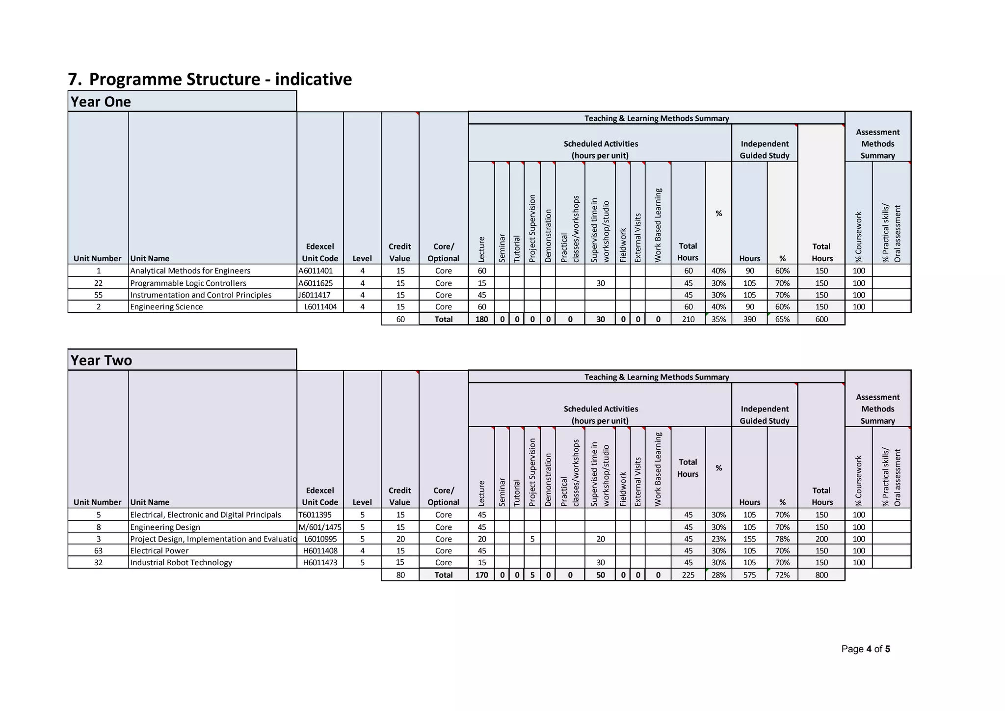 HNC Electrical and Electronic Control | PDF