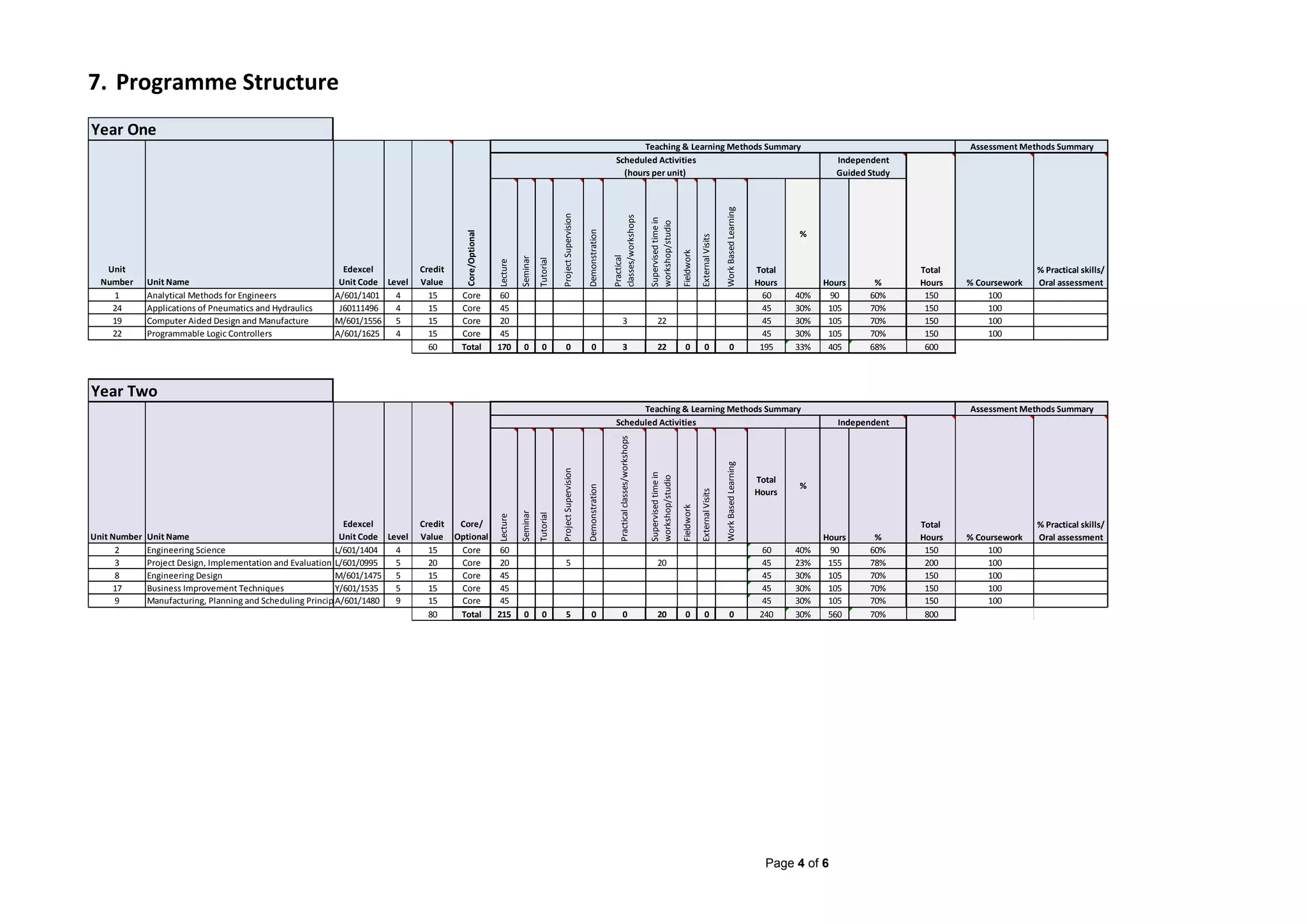 HNC Production Engineering | PDF