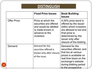 Public Issue & Management | PPTX