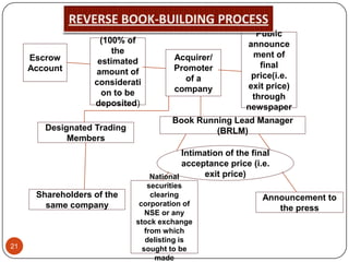 Public Issue & Management | PPTX