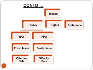 Public Issue & Management | PPTX