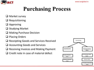 Final purchasing and materials management ppt | PPTX