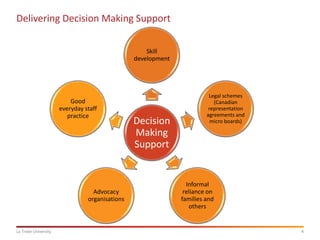 Building the Evidence Base on Supported Decision Making | PPT